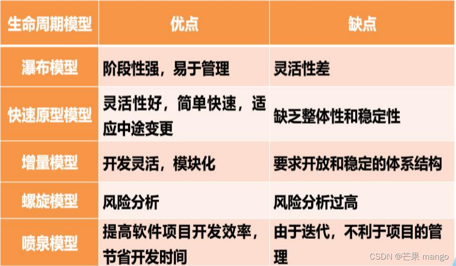 软件需求分析与系统设计笔记大话软件工程——需求分析与软件设计 Csdn博客