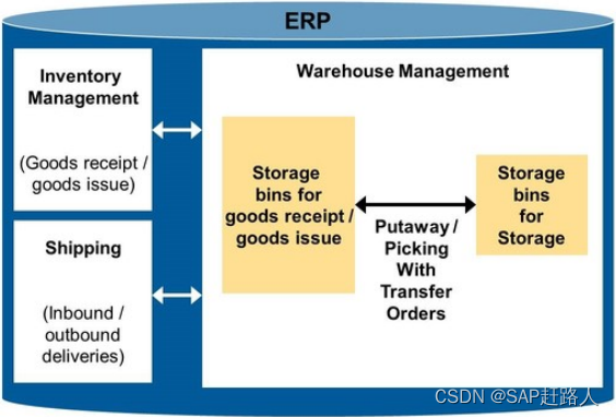 SAP Press-WM-Warehouse Movements- 3.0.0 Warehouse Movements-CSDN博客