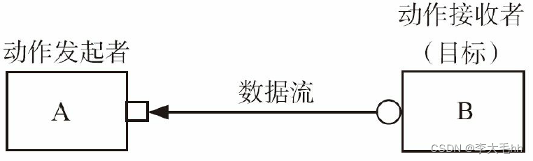 UVM TLM（Transaction Level Modeling）1.0事务级建模介绍_uvm 什么是事务级建模-CSDN博客