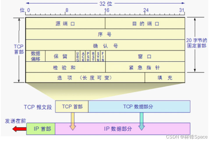 网络工程师视角下的“1024”每帧上行报文1024字节 Csdn博客 