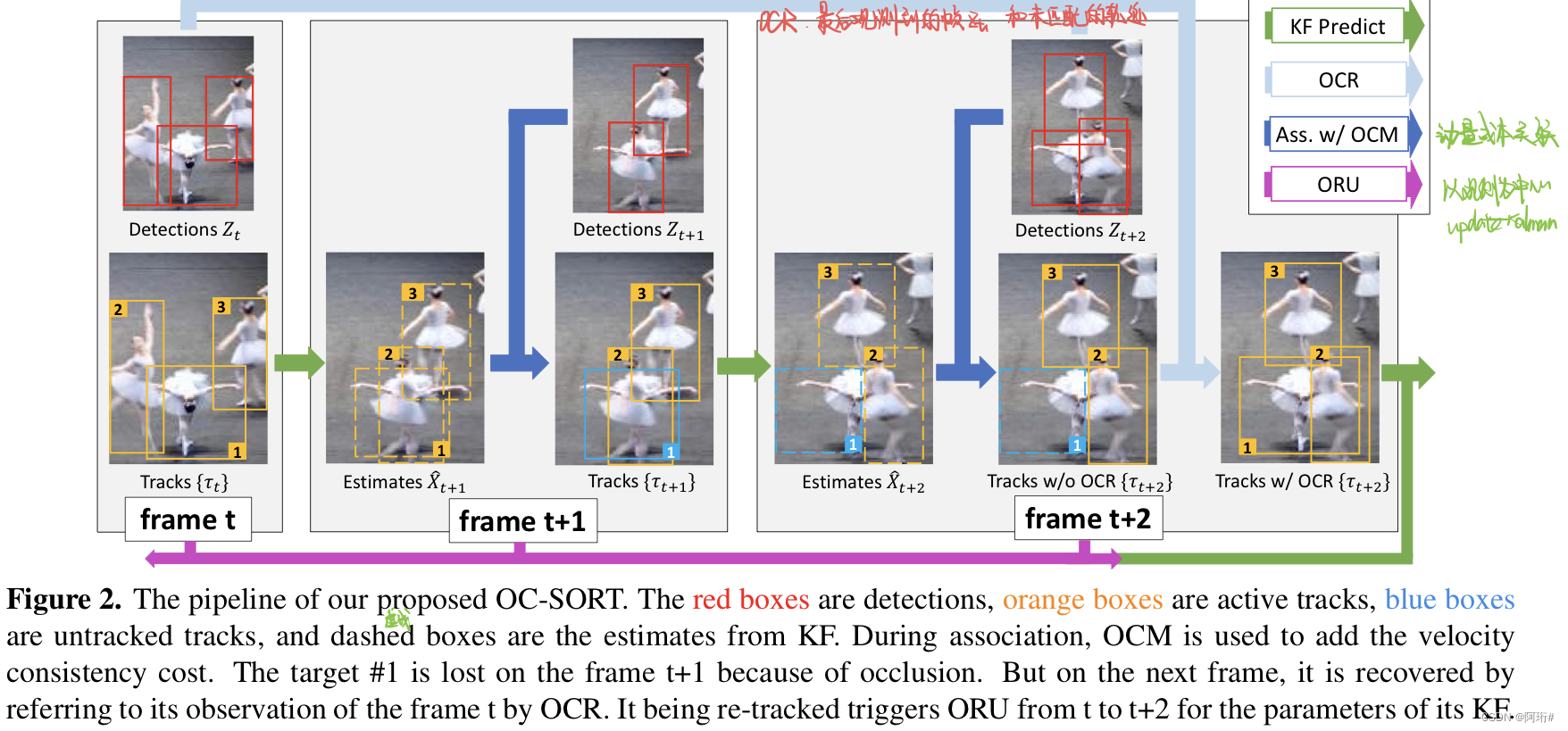 多目标跟踪MOT论文阅读记录2（持续更新中...）_相机运动估计模块cmc-CSDN博客