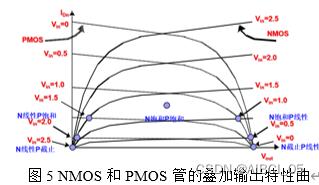 VLSI基础——CMOS反相器-CSDN博客
