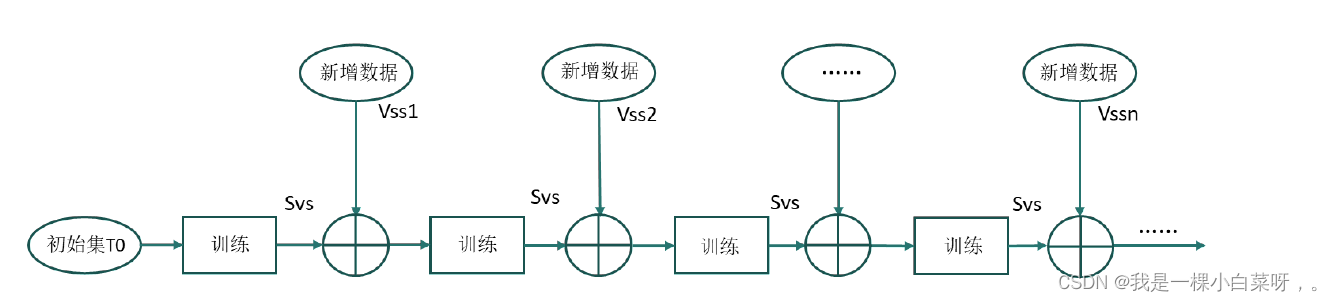 Incremental learning阅读笔记（2）_增量学习回归预测-CSDN博客