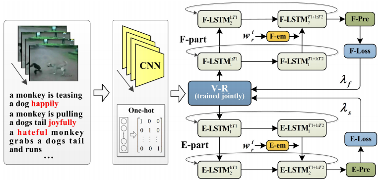 Emotion Expression With Fact Transfer for Video Description基于事实传递的视频描述情感表达_msvd数据集-CSDN博客