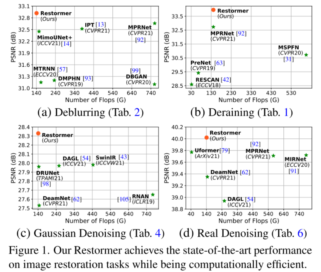 [论文阅读：Transformer] 2111 Restormer:Efficient Transformer for High-Resolution Image Restoration ...