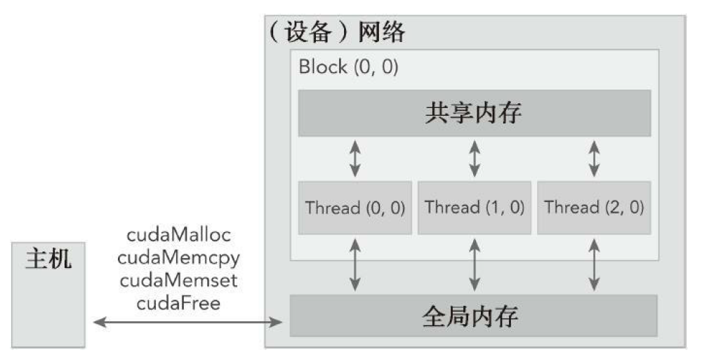 CUDA C编程（二）CUDA编程模型_cuda编程模型概述-CSDN博客