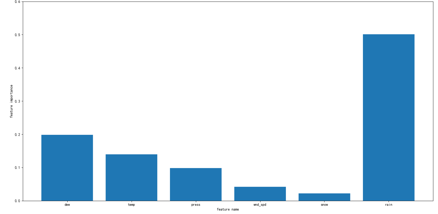 XGboost参数调优完整指南及预测分析（附完整代码）_xgboost代码-CSDN博客