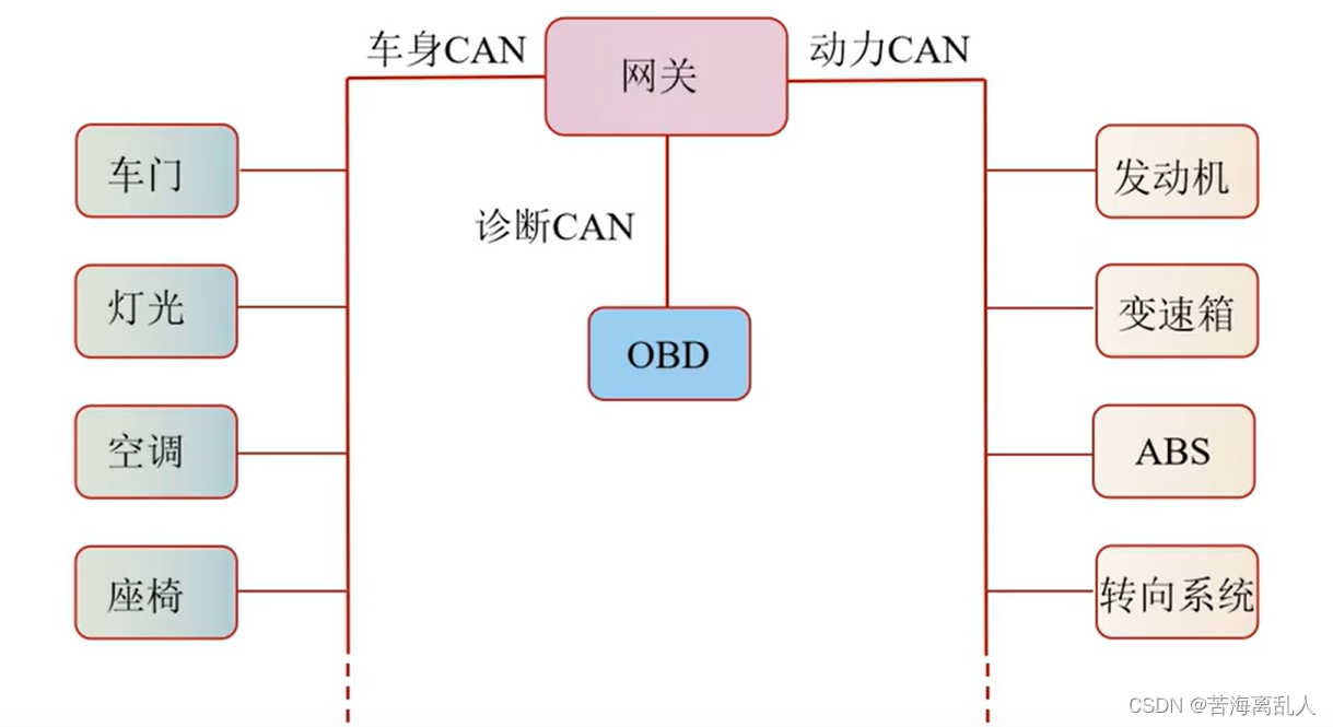CAN学习笔记_can的由来-CSDN博客