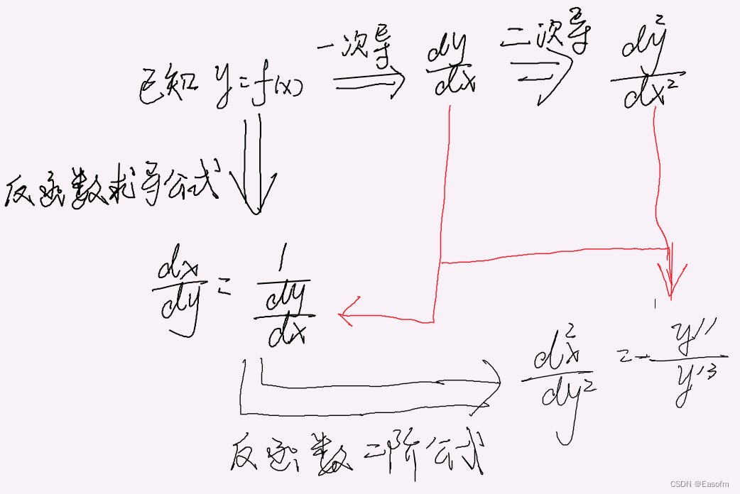 反函数、参数方程与隐函数参数方程的反函数 Csdn博客