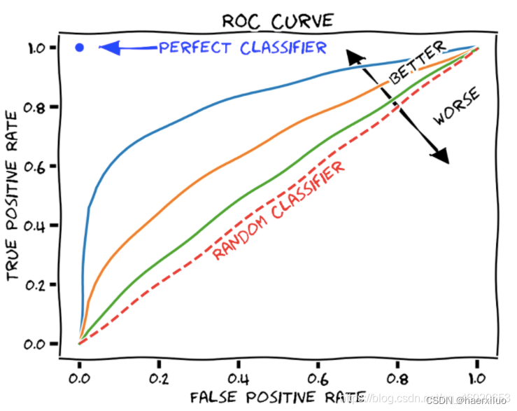 多模型的ROC曲线绘制_roc曲线 在线绘制-CSDN博客