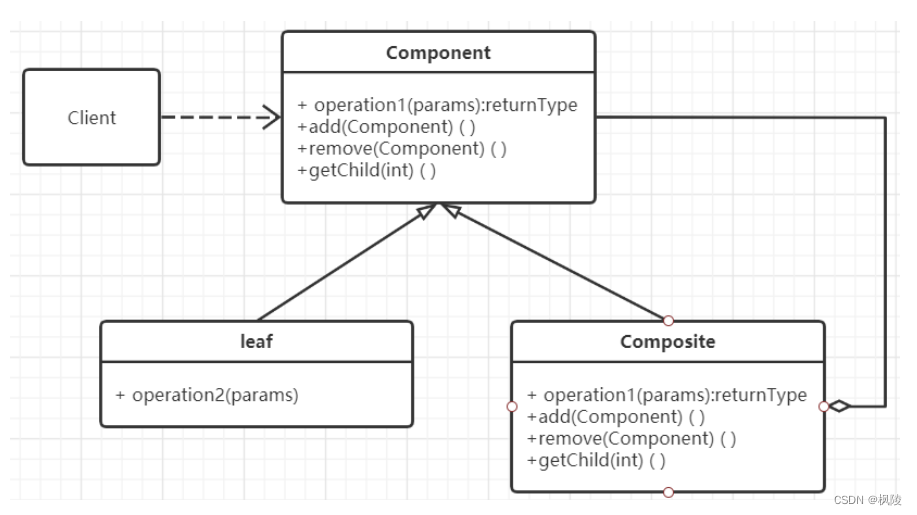 设计模式——组合模式（附代码示例）组合模式实例 Csdn博客