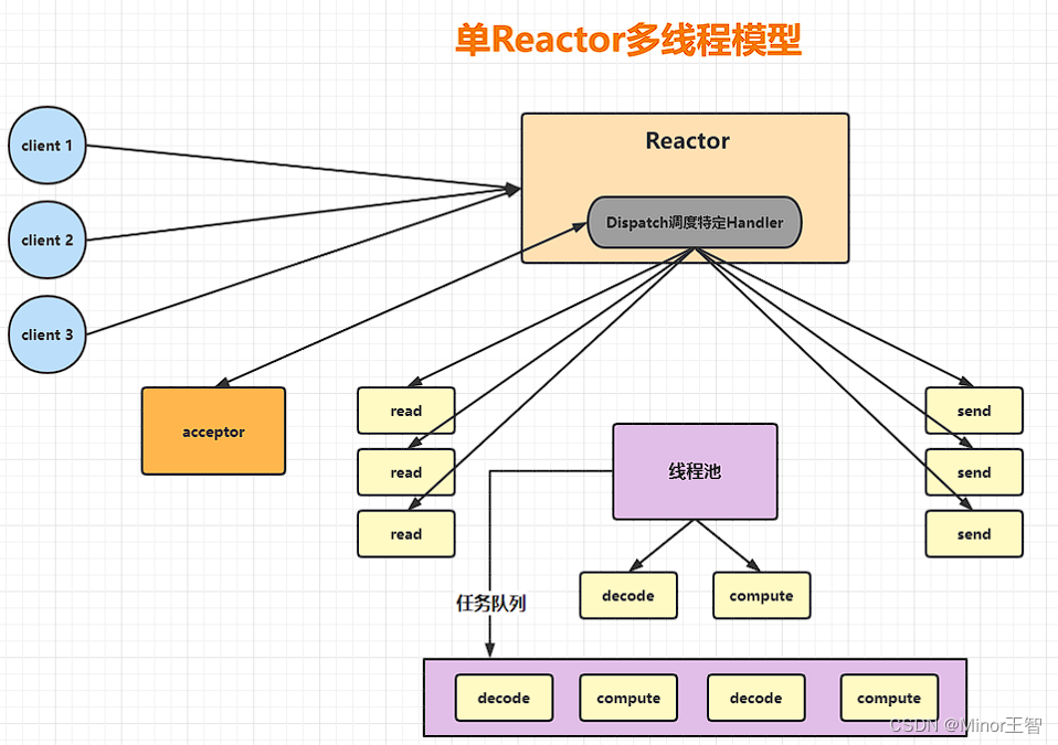 IO多路复用和Reactor模型_io多路复用 reactor-CSDN博客