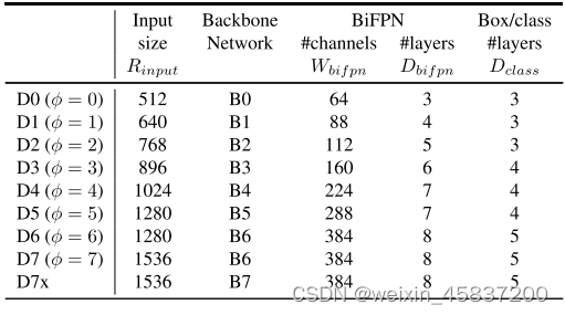 Efficientdet Scalable And Efficient Object Detection论文笔记bifpn的缺点 Csdn博客 