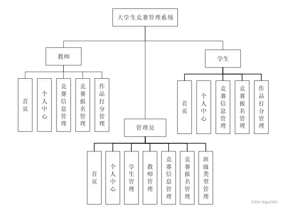 Springboot大学生竞赛管理系统rd362 独有源码 了解毕业设计的关键考虑因素 Csdn博客