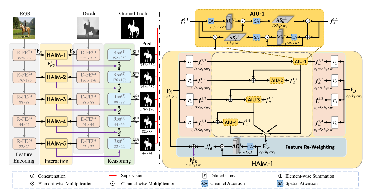 【论文阅读】Hierarchical Alternate Interaction Network for RGB-D Salient Object Detection-CSDN博客