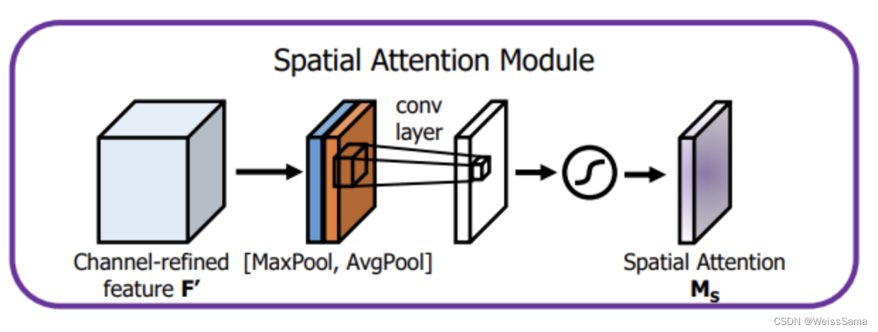 【注意力机制】Squeeze Excitation模块 (SE Net)；Spatial Attention Module模型 (SAM ...