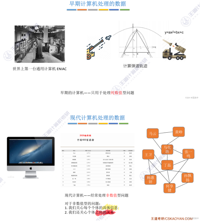 数据结构—第一章绪论 Csdn博客