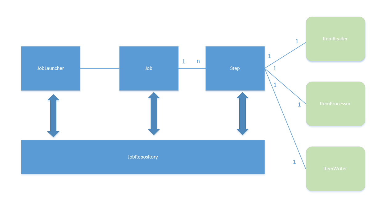 SpringBatch(1):SpringBatch入门-CSDN博客