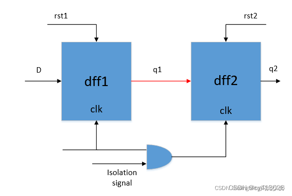 RDC(reset domian cross)复位跨域_reset domain crossing-CSDN博客