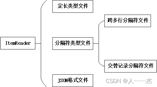 Spring Batch之读数据—flat格式文件(二十四)springbatch读取定长文件人杰的博客 Csdn博客 9789