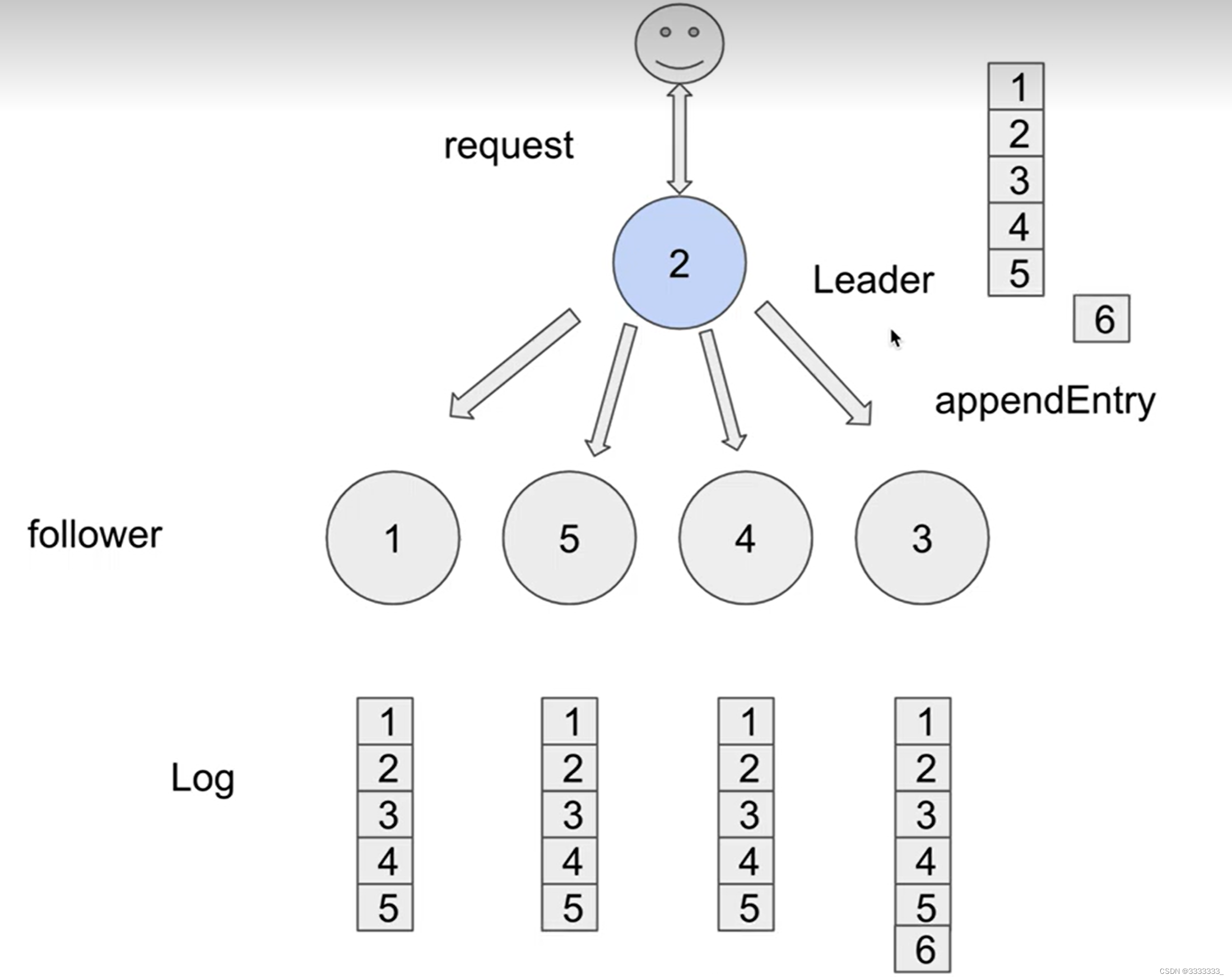 raft一致性协议_raft协议-CSDN博客