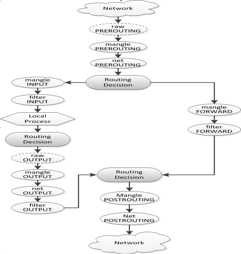 iptables参数及规则链解析-CSDN博客