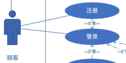 UML用例图扩展（extend）的使用及注册和登录的具体关系_扩展用例-CSDN博客