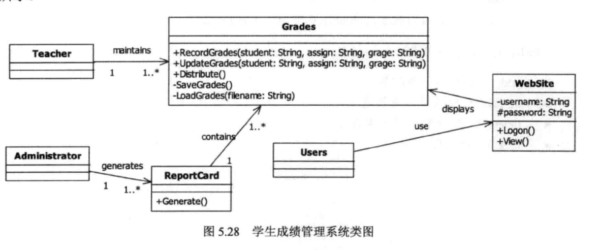 Uml基础、建模与设计实战笔记04第5章类图和对象图，类图概述，对象图概述，接口，抽象类，类之间的关系，类图建模技术及应用。类图 抽象类 Csdn博客