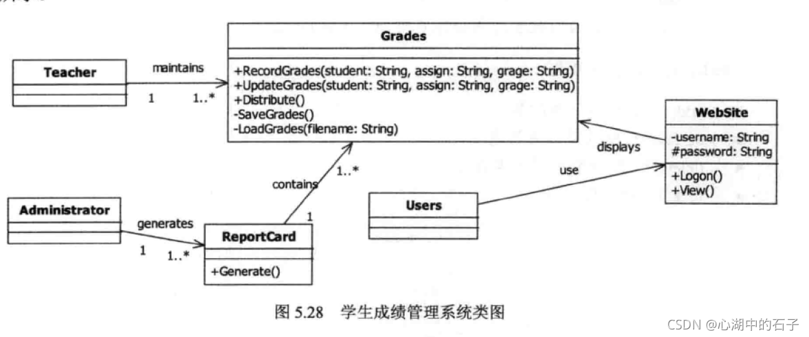 Uml基础、建模与设计实战笔记04第5章类图和对象图,类图概述,对象图概述,接口,抽象类,类之间的关系,类图建模技术及应用。类图 抽象类 Csdn博客