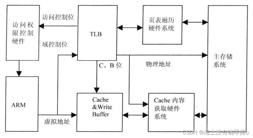 ARM的内存管理单元MMU及存储访问_mmu 访问过程-CSDN博客