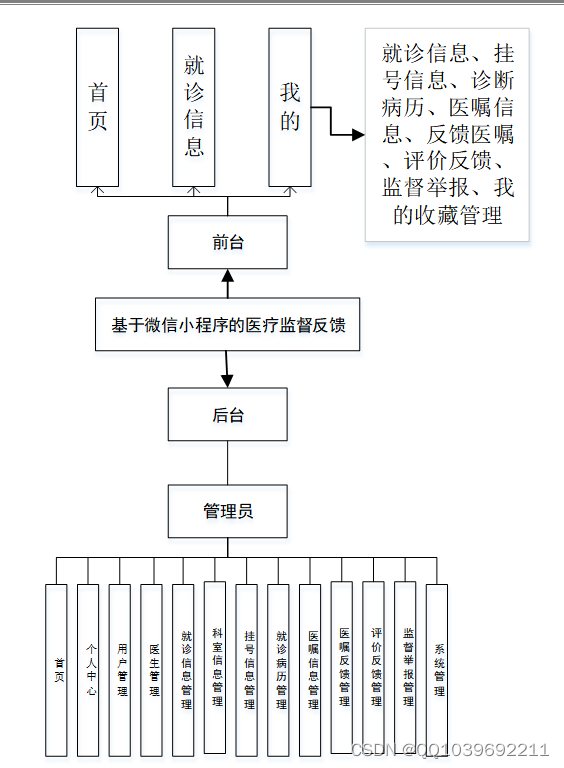 小程序项目:springbootvue基本微信小程序的医疗监督反馈小程序 Csdn博客 2058