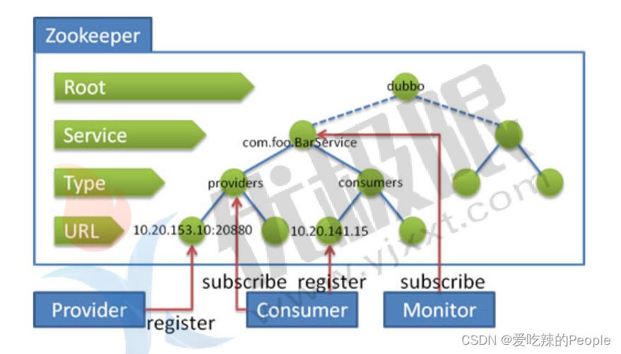 Dubbo介绍及整合Springboot及zookeeper注册中心_dubbo 注册中心配置类-CSDN博客