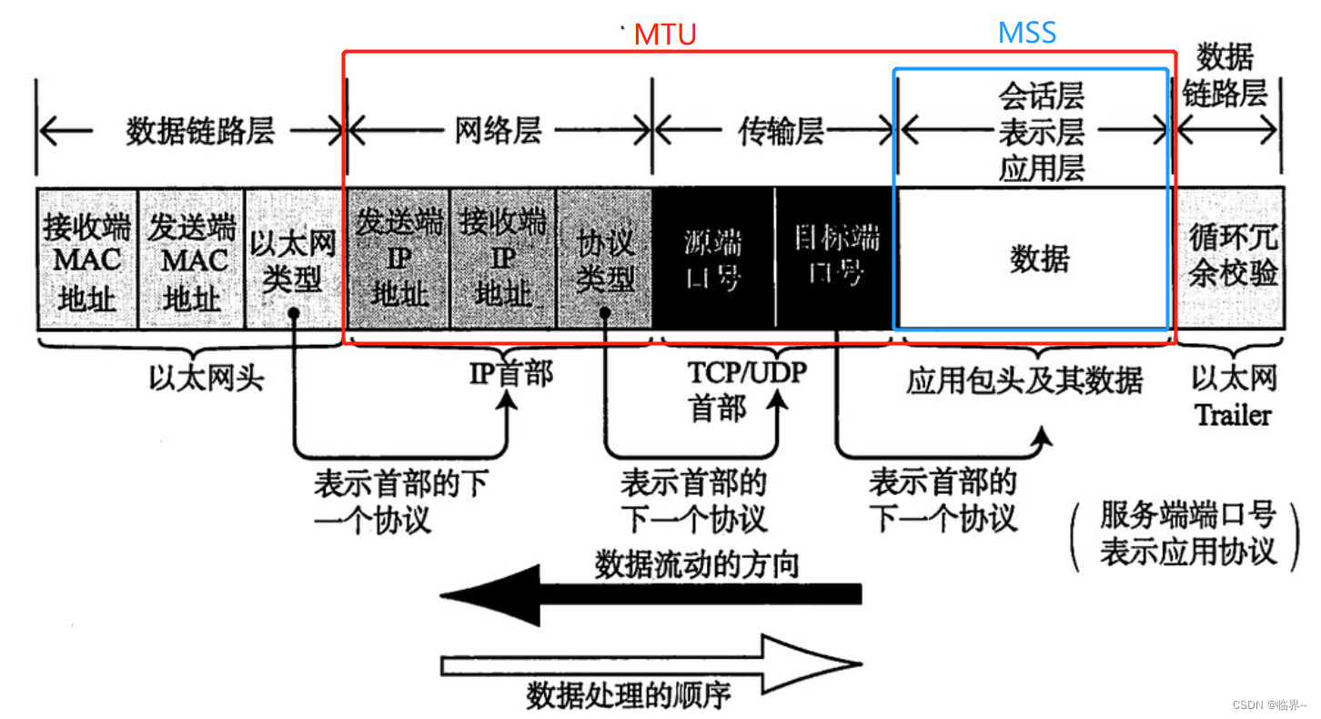 【TCP专题】TCP的可靠性传输_tcp可靠传输与哪些内容有关-CSDN博客