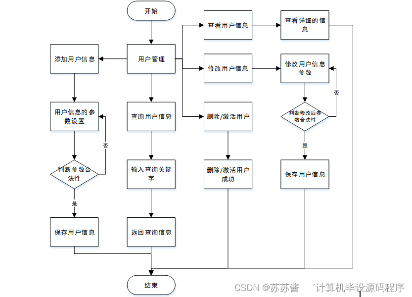 【附源码】java计算机毕业设计高校创新创业项目管理系统（程序lw部署）创业项目系统设计‘ Csdn博客