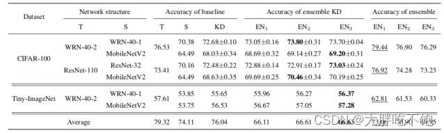 【NeuralPS_2022】Efficient Knowledge Distillation from Model Checkpoints-CSDN博客