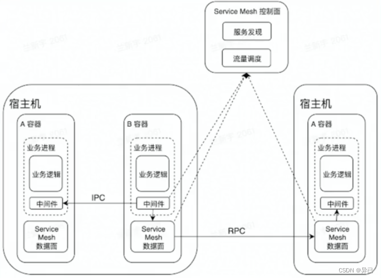 Go 语言进阶(三) 后端架构基础概念 架构发展 Soa面向服务架构、微服务架构、云计算、微服务服务治理go语言后端框架 Csdn博客