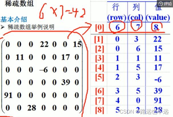 稀疏数组以及二维数组之间的转换将稀疏数组恢复成二维数组 Csdn博客