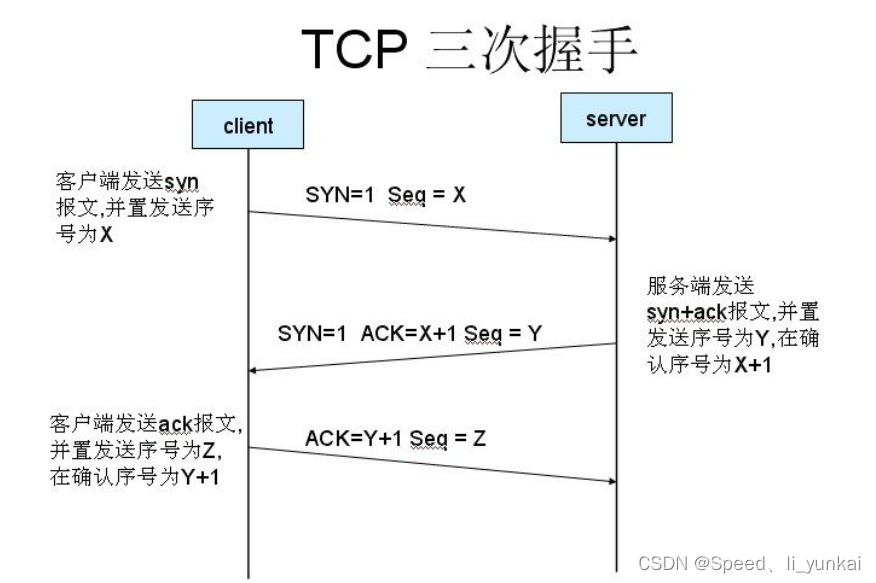 TCP，三次握手，四次挥手，以及常见端口扫描方式原理概述_tcp扫描-CSDN博客