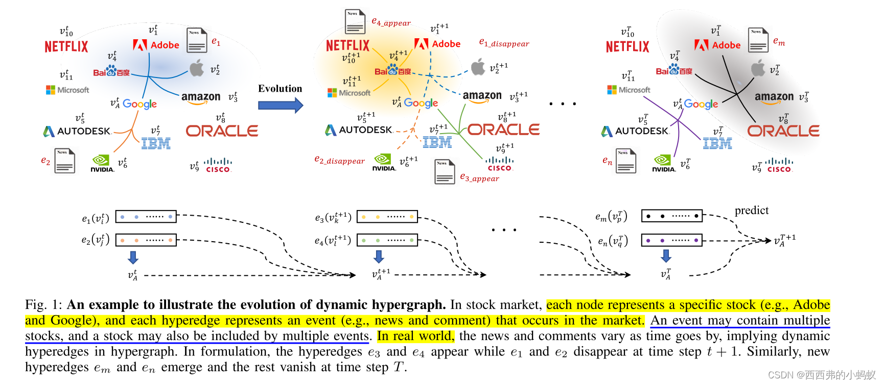 Dynamic Hypergraph Convolutional Network_动态超图-CSDN博客