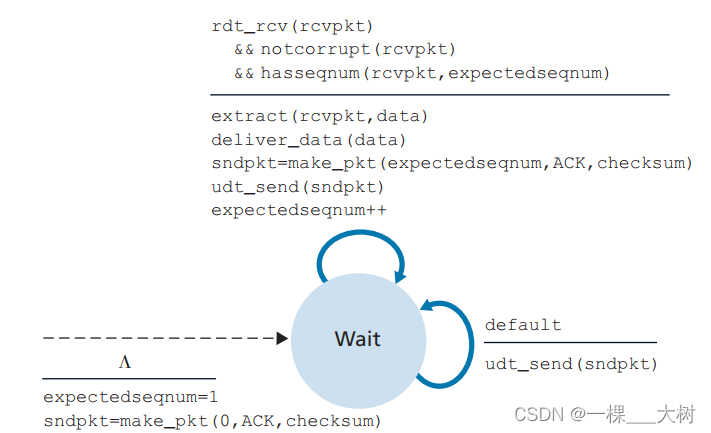 【计算机网络-自顶向下】3—Transport layer运输层（概述、多路复用与分解、UDP、可靠数据传输、TCP、拥塞控制 ...