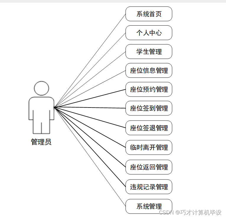 【附源码】基于java的图书馆自习室座位预约系统194fd9计算机毕设ssm对于图书馆座位预约系统合适的软件系统体系结构 Csdn博客