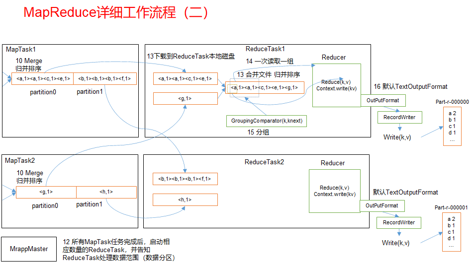 Hadoop面试高频知识点_mapreduce中一个block 128m需要默认分配多少内存-CSDN博客