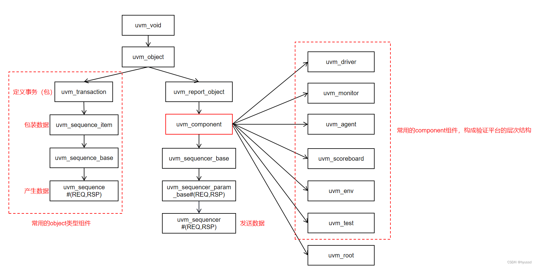 UVM基本概念介绍_uvm验证平台-CSDN博客