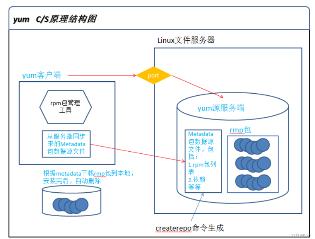 linux中yum的原理_linux yum 挂载原理-CSDN博客
