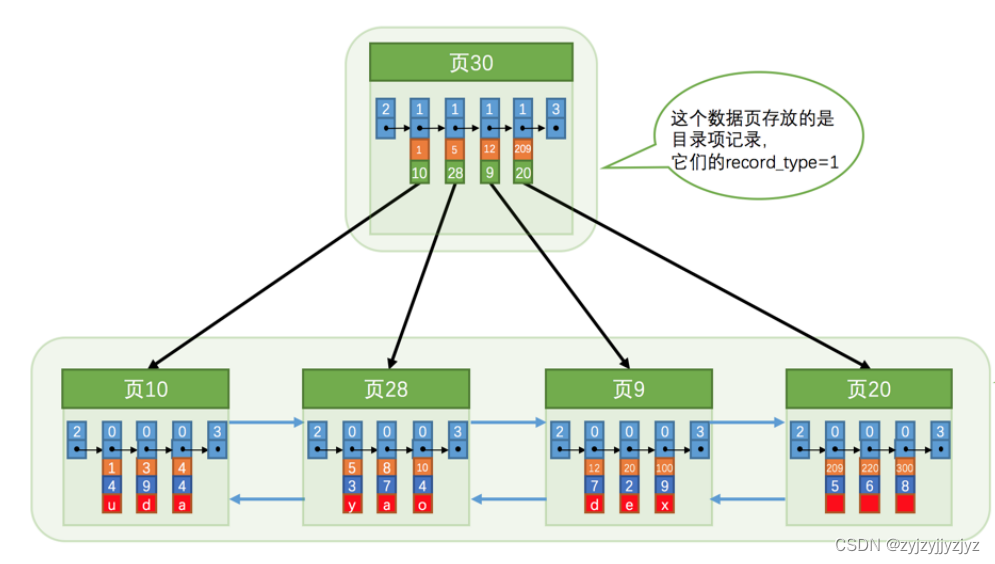 《mysql是怎样运行的：从根儿上理解mysql》阅读笔记————6b树索引mysql是怎么运行的从根儿上理解mysql Csdn博客