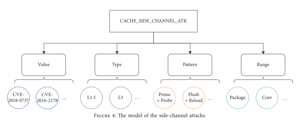 CPU缓存侧信道攻击综述-Survey of CPU Cache-Based Side-Channel Attacks_Mark_Lee131的博客-CSDN博客