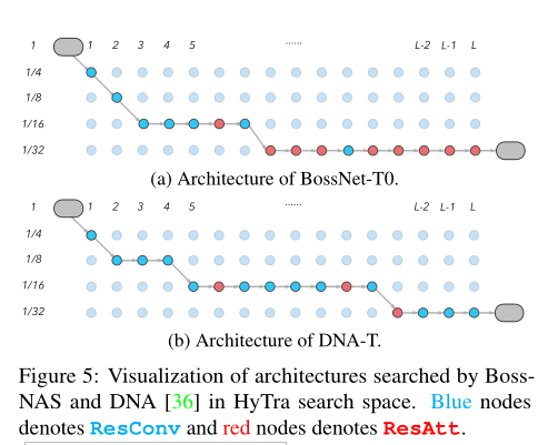 [Transformer]BossNAS: Exploring Hybrid CNN-transformers with Block-wisely Self-supervised Neural ...