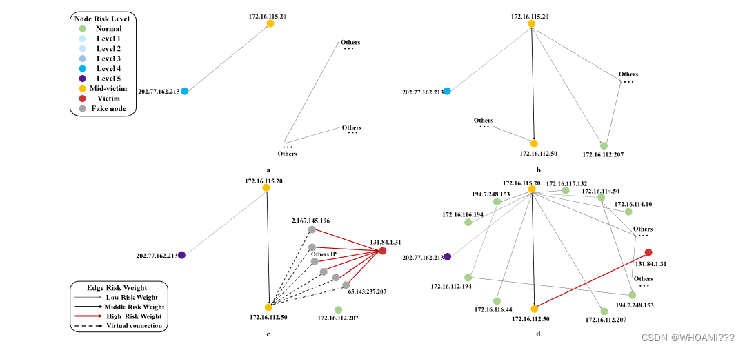 多步攻击场景构建和攻击链提取方法_darpa2000-CSDN博客