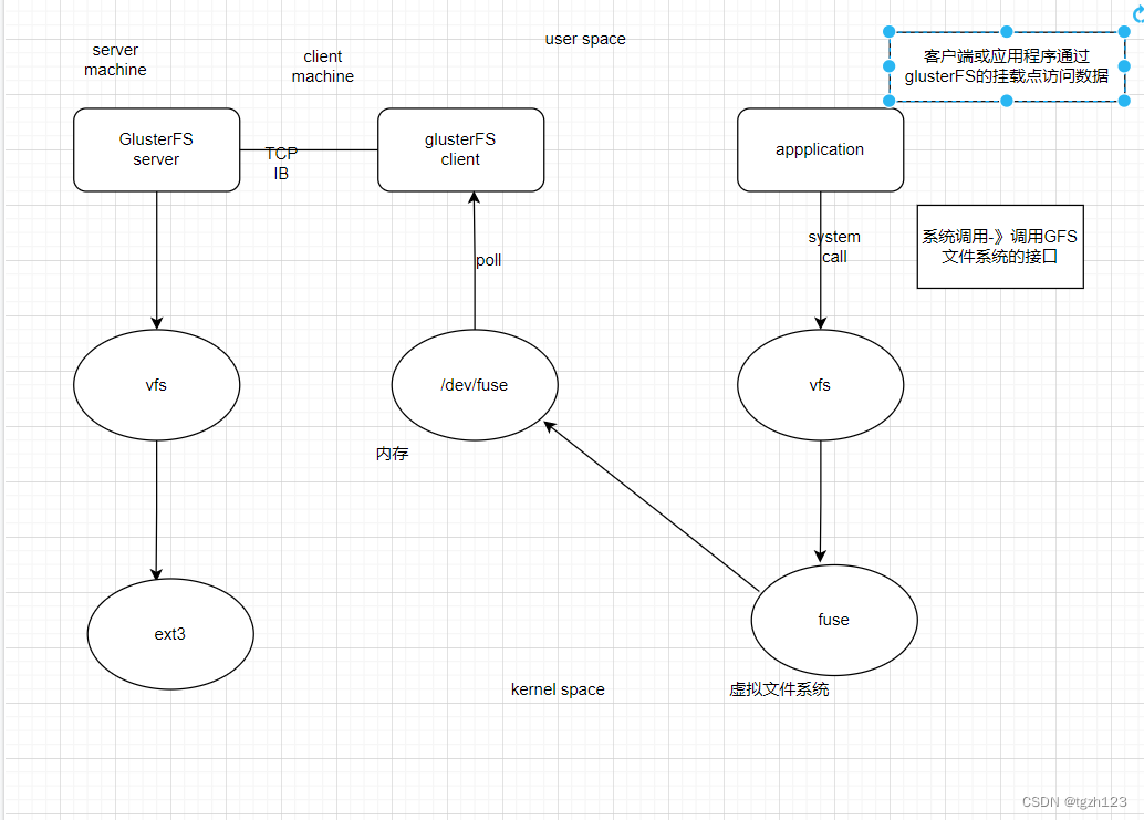 GFS 分布式文件系统-CSDN博客