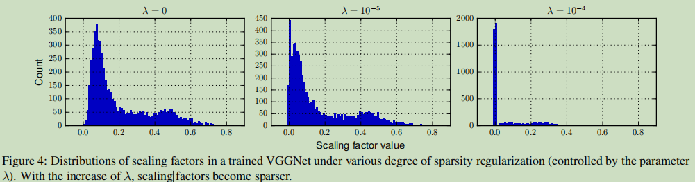 阅读笔记——Learning Efficient Convolutional Networks through Network Slimming_learning efficient ...